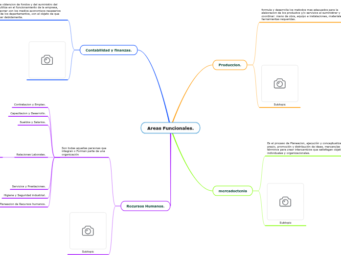 Areas Funcionales. - Mind Map